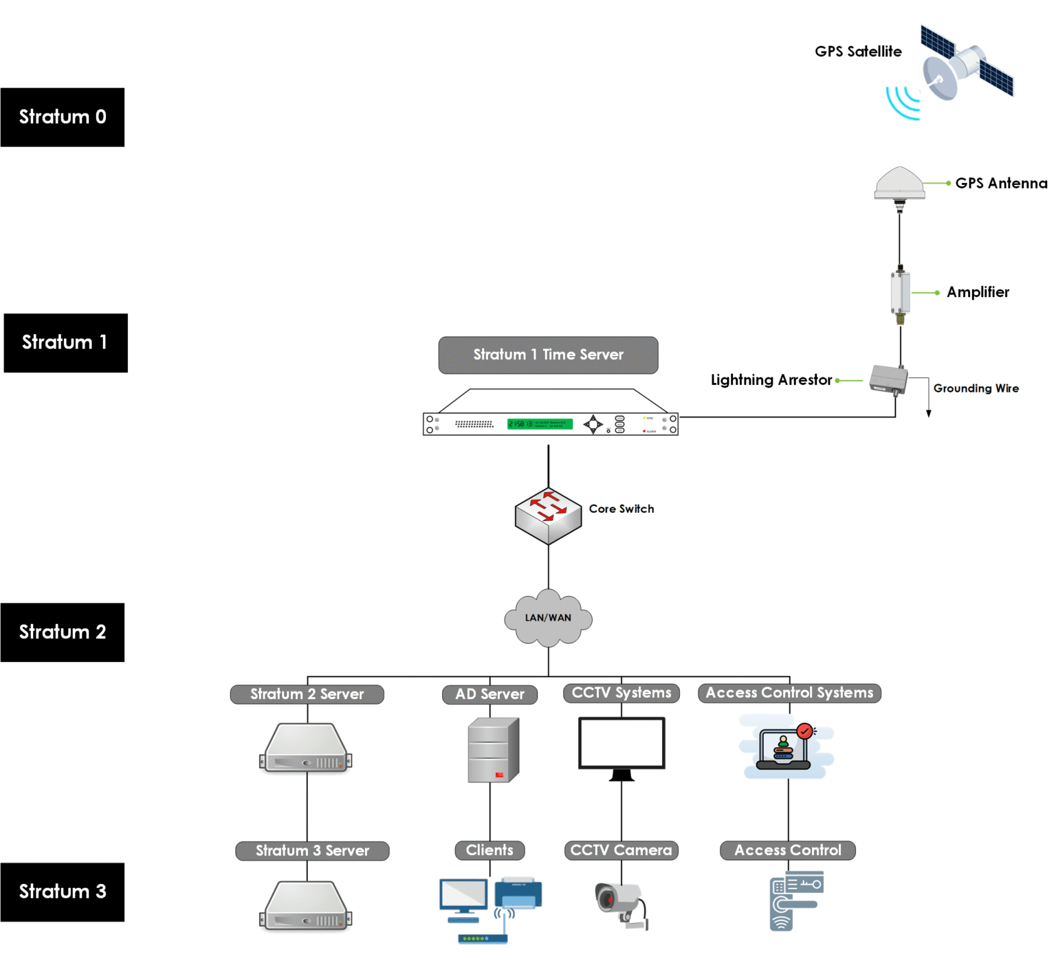 Stratum1 Time Synchronization Secure And Reliable Networks Trusted