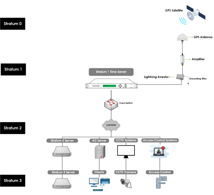 Stratum1 Time Synchronization Secure And Reliable Networks Trusted