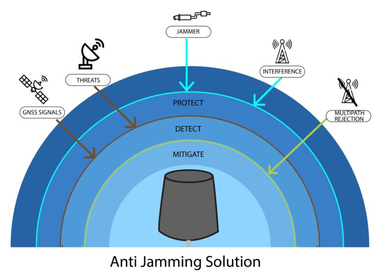 GNSS Anti-Jamming Solutions | Ensure Accurate and Secure Positioning