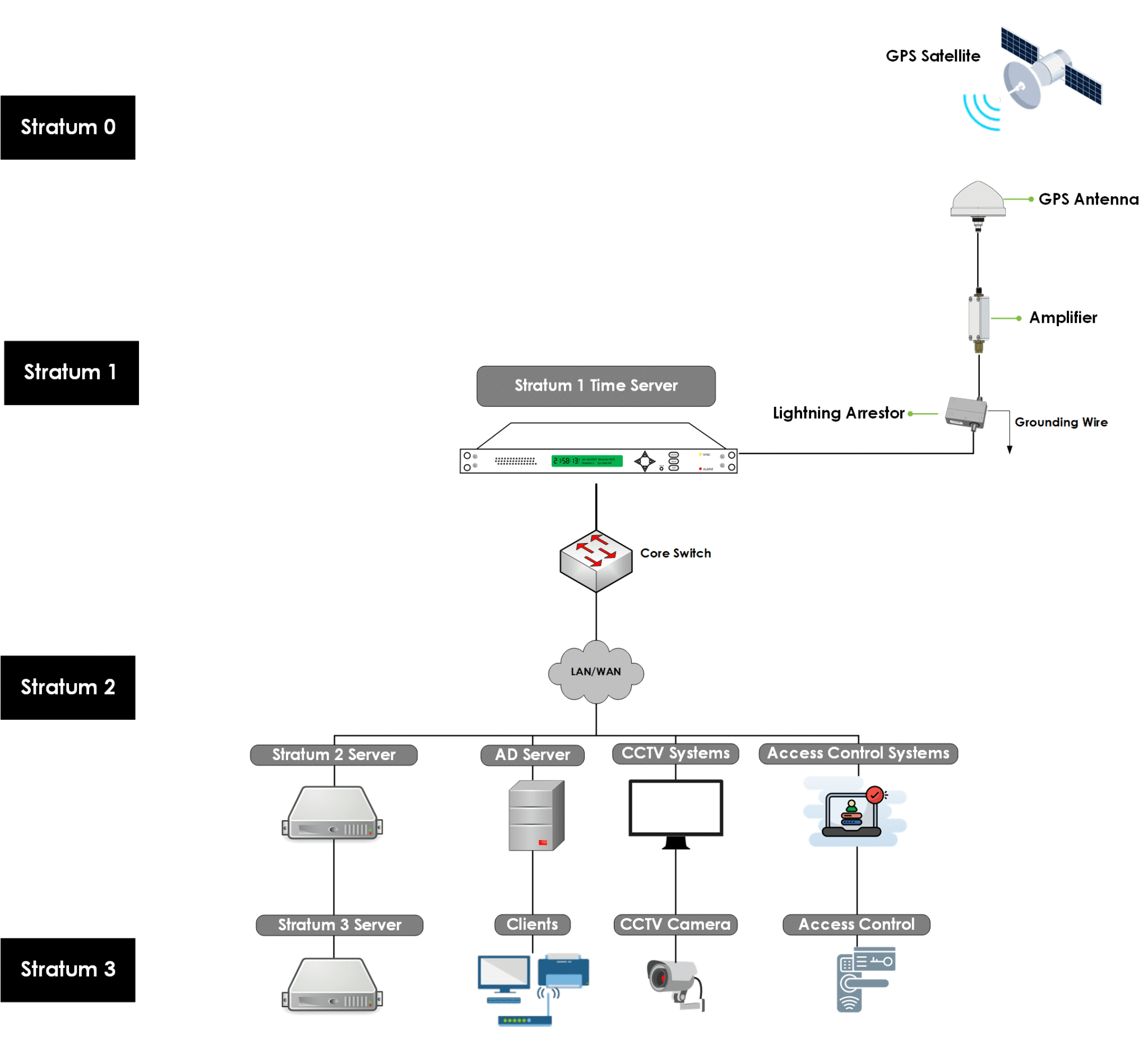 Stratum1 Time Synchronization Secure And Reliable Networks Trusted Ntp Ptp L Secure